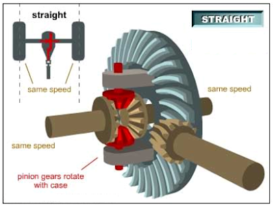Construction & Working of Differential Assembly ~ Mechanical Engineering