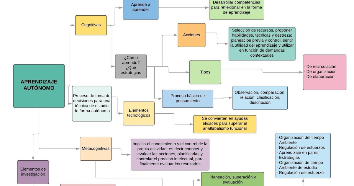 Paso a paso hacia un mayor aprendizaje: Estrategias de aprendizaje ...