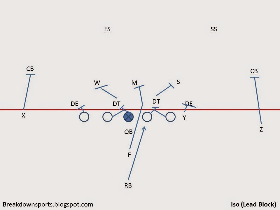 Football Fundamentals: RB and HB Blocking