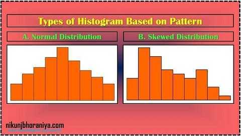 Histogram | Types of Histogram | What is Histogram in 7 QC Tools?