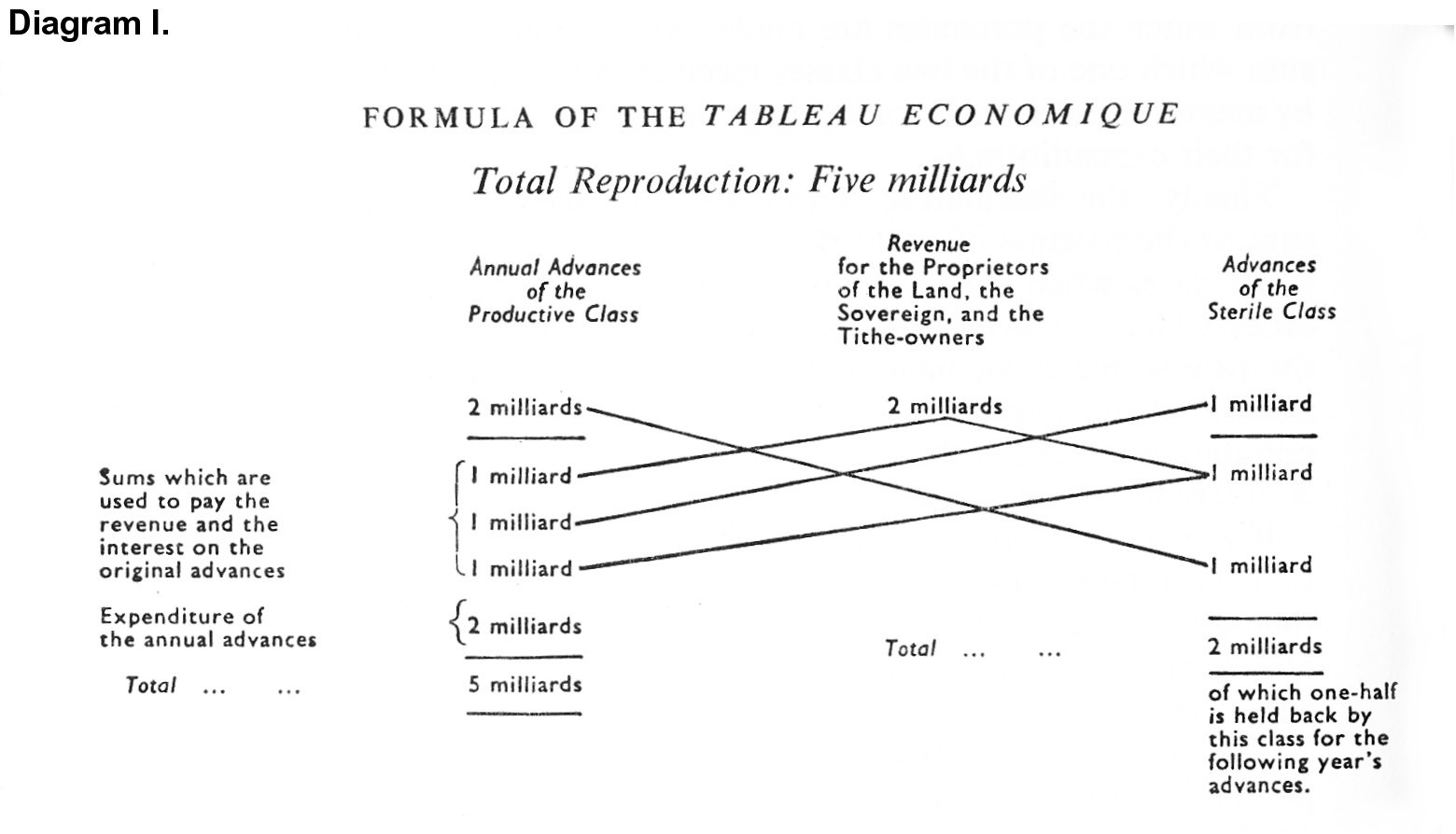 François Quesnay ''Tableau Economique'' ~ Father Of Economics