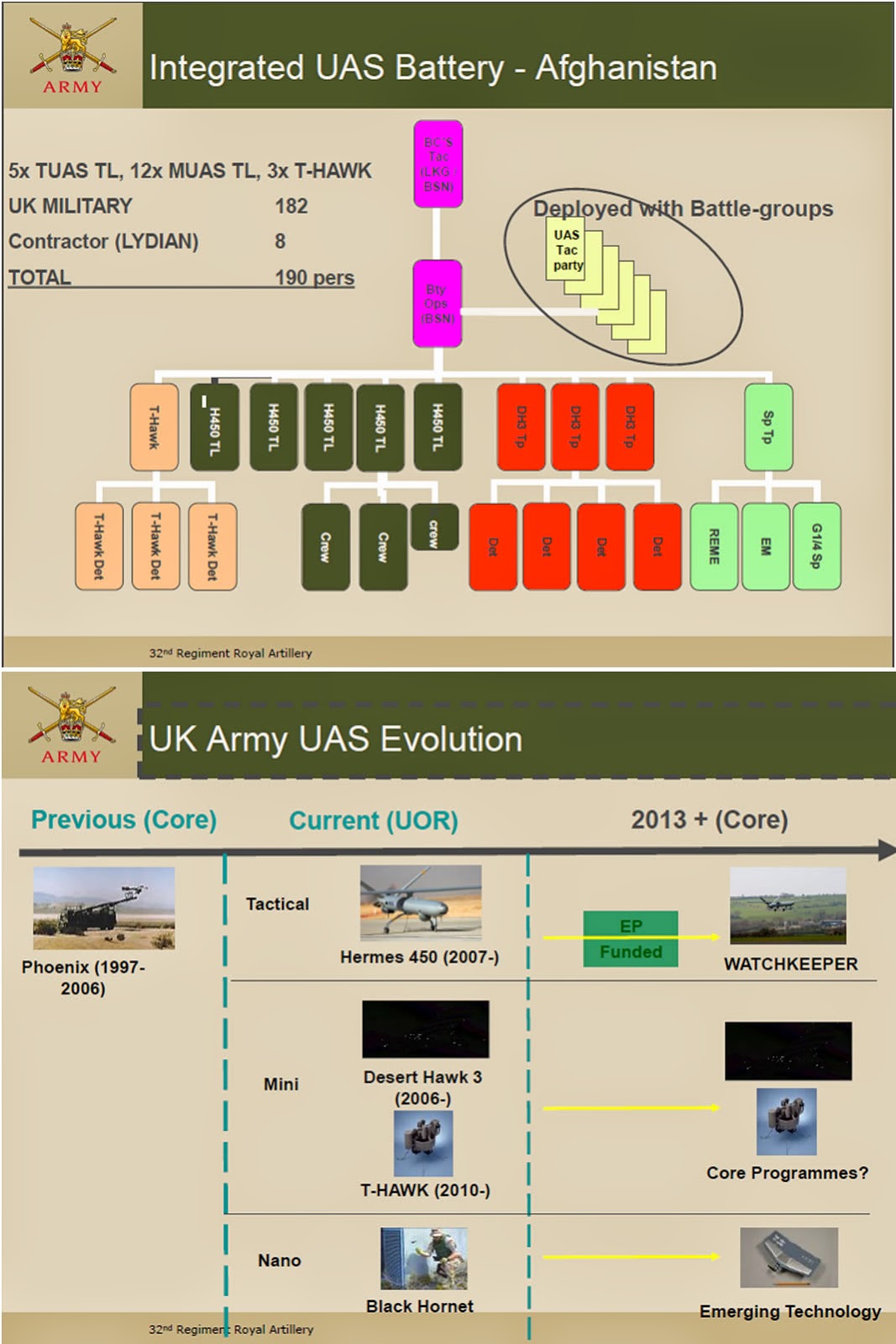 Artillery Battery Organization