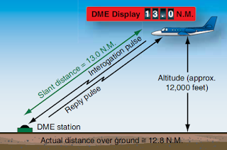 Aircraft Radio Magnetic Indicator (RMI) and Distance Measuring ...
