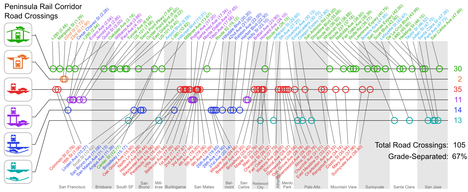 Caltrain HSR Compatibility Blog: Grade Separation: The Decadal View