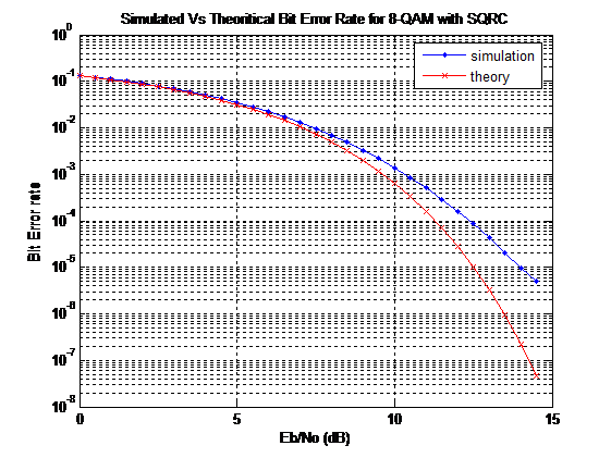 modulation BPSK, QPSK,8 QAM,Square Root Raised Cosine (SQRC), and ...