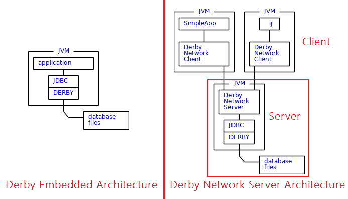 放棄思考: Eclipse 上使用 Java DB ( Apache Derby ) (PART 1 / 3 )