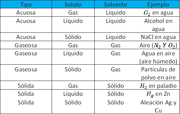 Mezclas y Soluciones Quimicas: Soluciones Nº 1