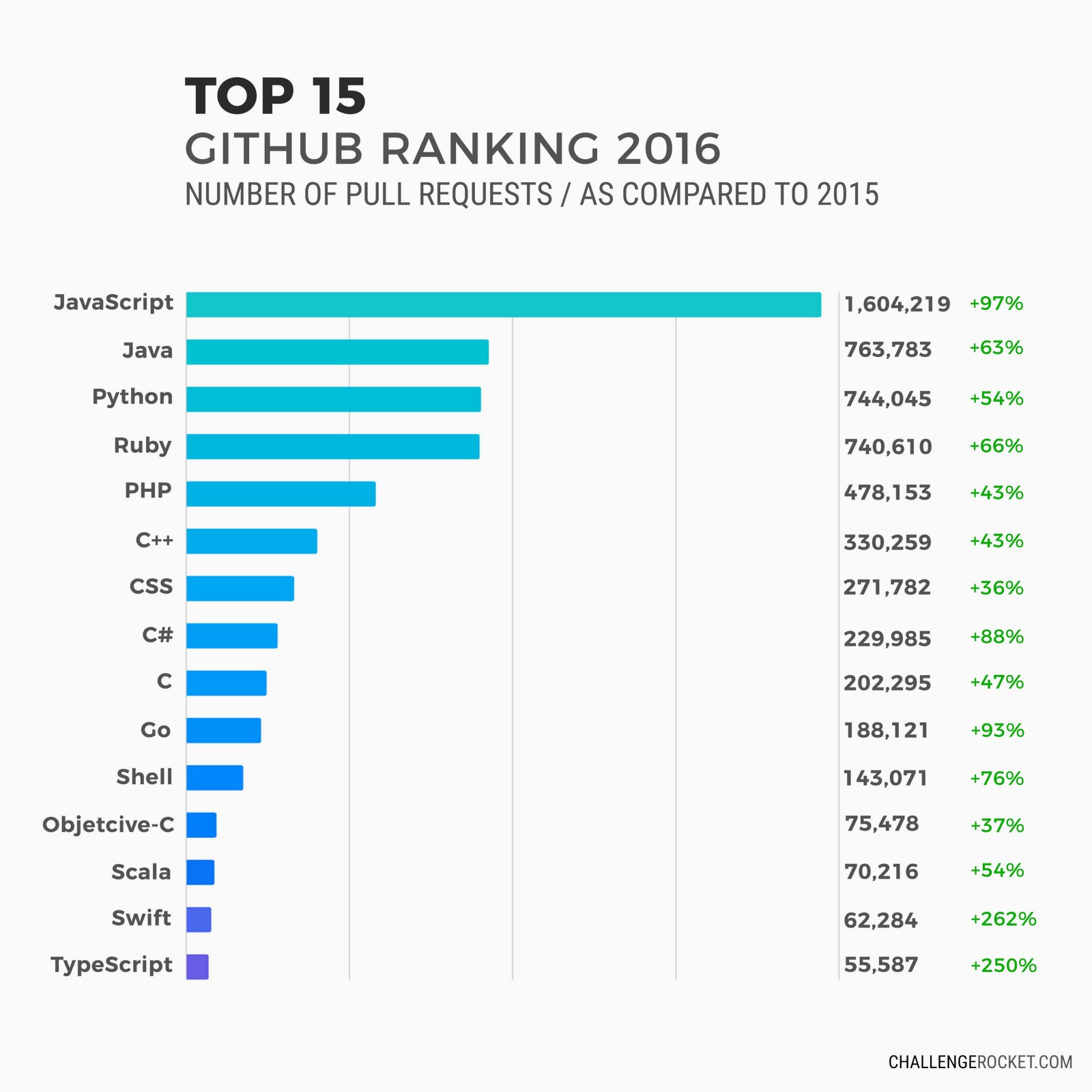 Top 10 of Programming Languages With The Highest Salaries In 2017 DedHak