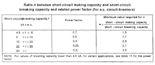 Electrical Standards: Short circuit characteristics of circuit breakers ...