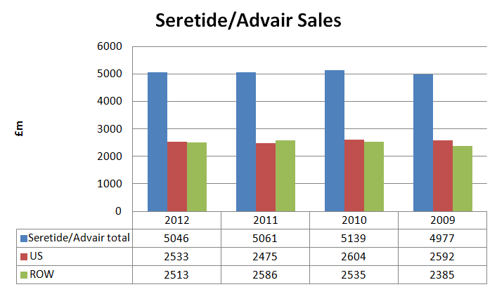 Seeking Value: GlaxoSmithKline Seretide/Advair