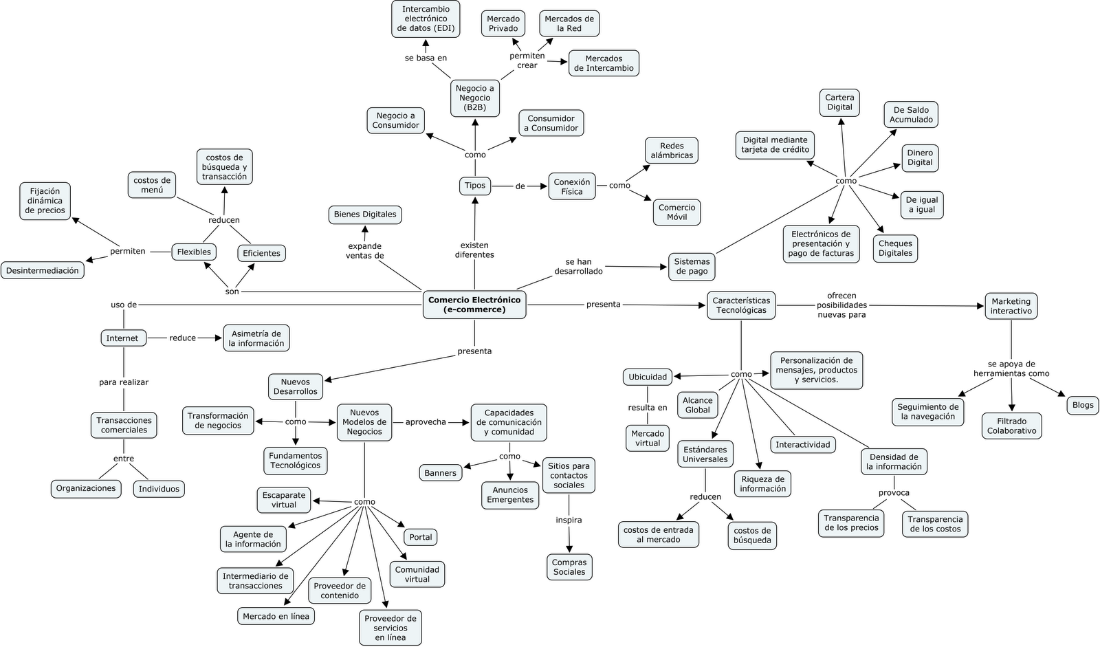 Portafolio digital de comercio electronico: Mapa conceptual Comercio electronico