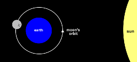 IGCSE Physics : d) Astronomy