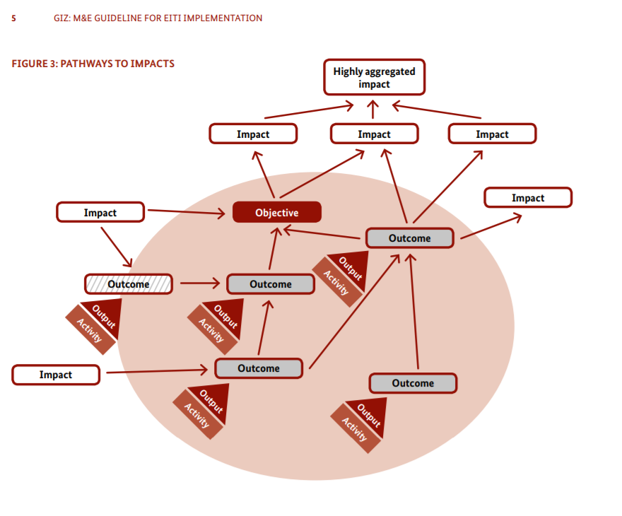 Results-Based Management Websites: How GIZ uses Results-Based ...