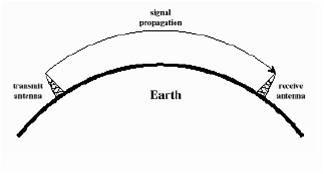 Radio Wave Propagation (Overview of Radio Wave Propagation) | Energy ...