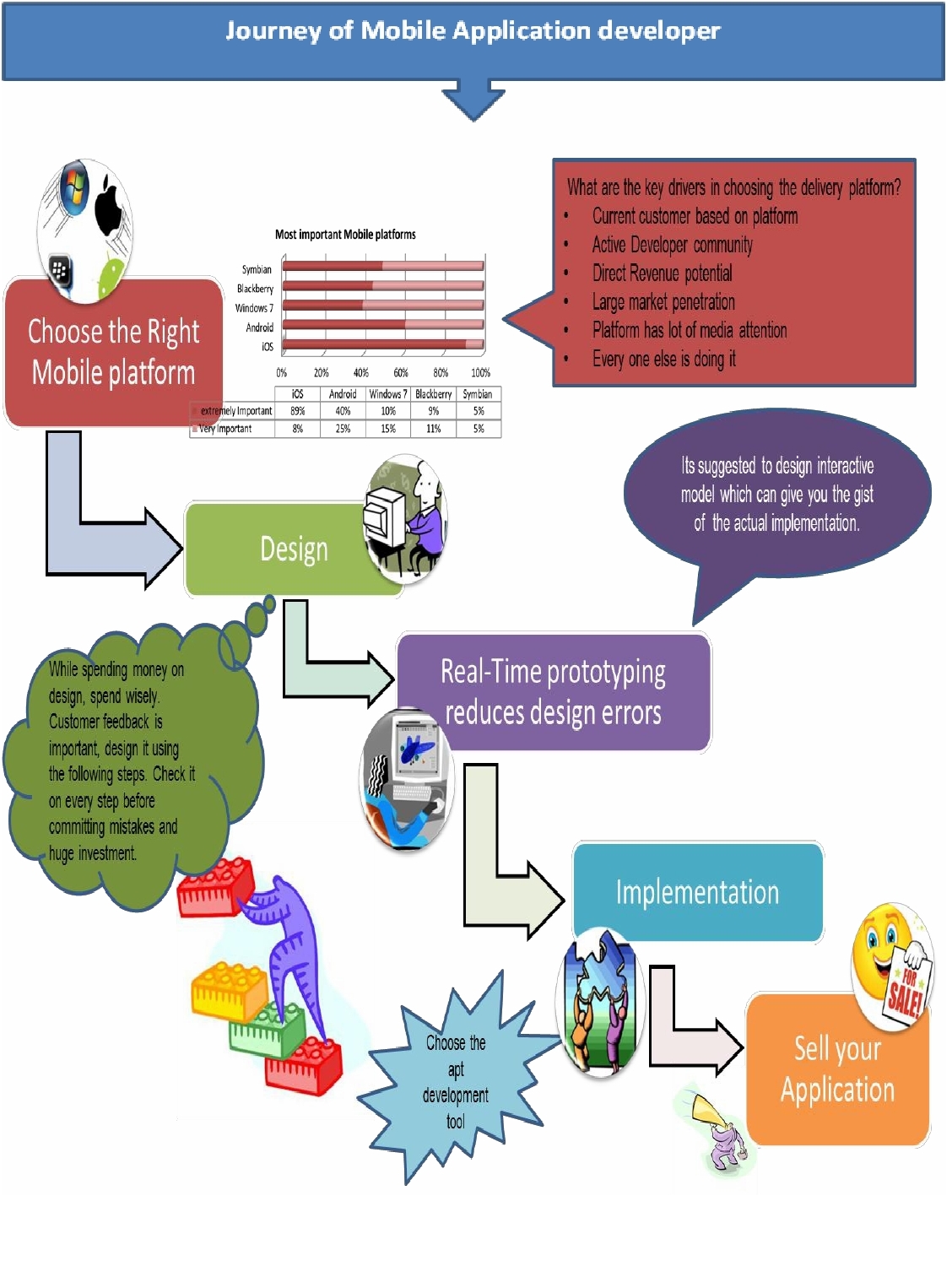 Start to End Journey of a Mobile Applications Developer - Omnie ...