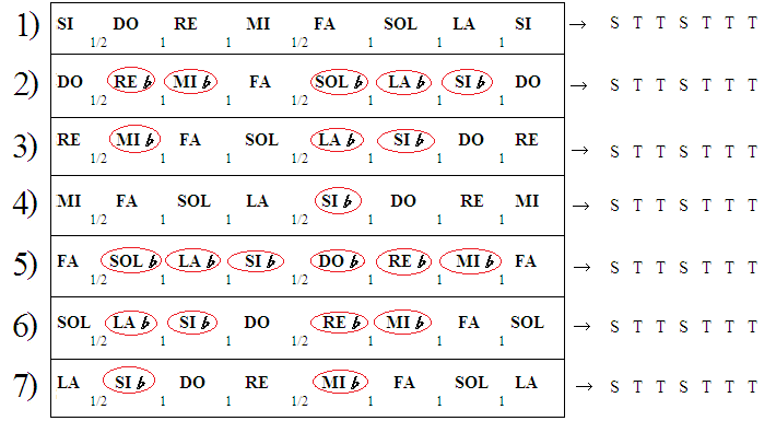 Interrelación del Intervalo Locrio - Torblae Ianubrae - Escalas musicales