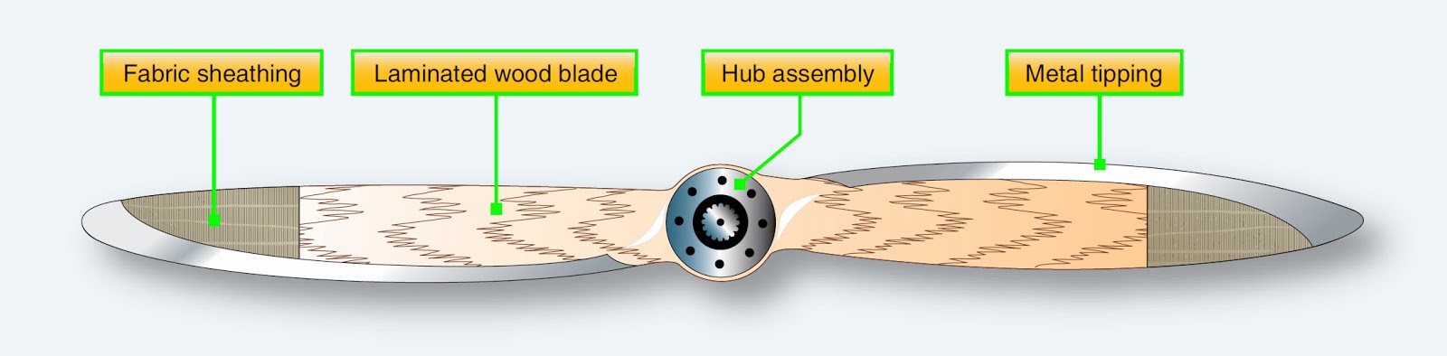 Propellers Used on General Aviation Aircraft
