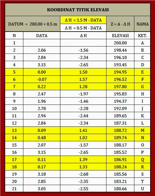 ELEVASI SELANG: PLOTING TITIK - DATA ELEVASI SELANG.