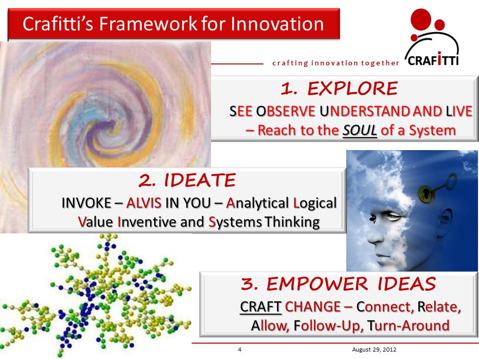 Innovation Crafting: SOUL-ALVIS-CRAFT The Innovation Framework