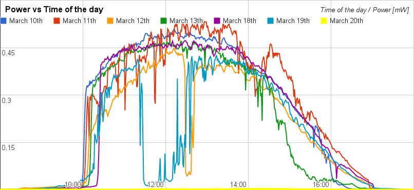 IK1ZYW Labs: Sun illumination logger with Arduino - summing it up