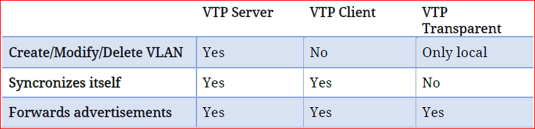 Konfigurasi dan Pengertian Vlan| Training Cisco