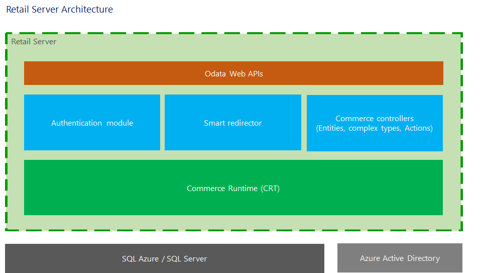 Microsoft Dynamics 365 for Retail Made Easy: Retail Architecture