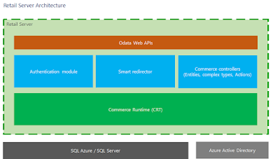 Microsoft Dynamics 365 for Retail Made Easy: Retail Architecture
