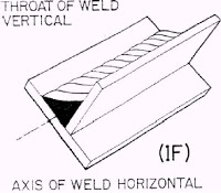 Macam macam Pengelasan: Pengelasan Posisi 1F dan 1G Pelat
