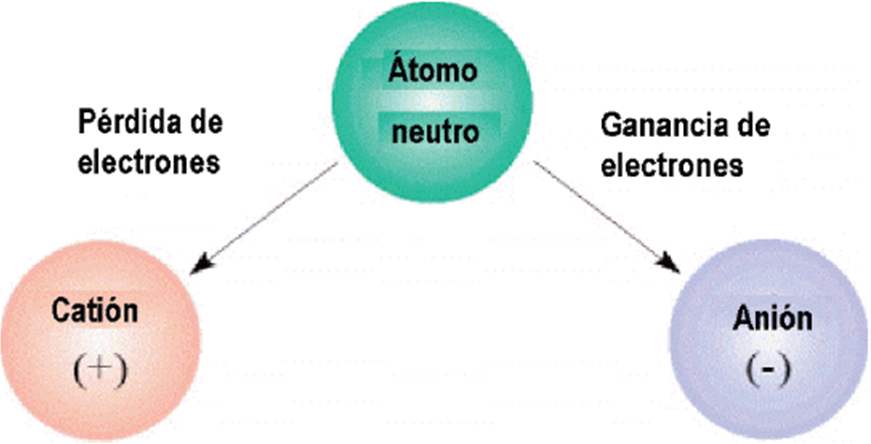 Química General : ÁTOMOS, ELECTRONES...
