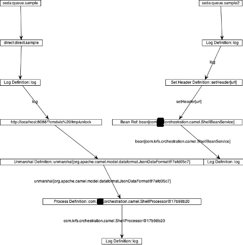 Thinking In Software: Using Quartz, Camel and Spring for Distributed ...