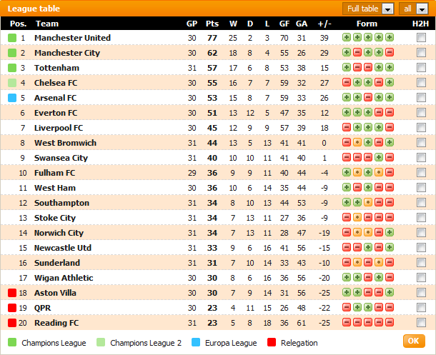 Keputusan Liga Perdana Inggeris (EPL) 30 dan 31 Mac 2013