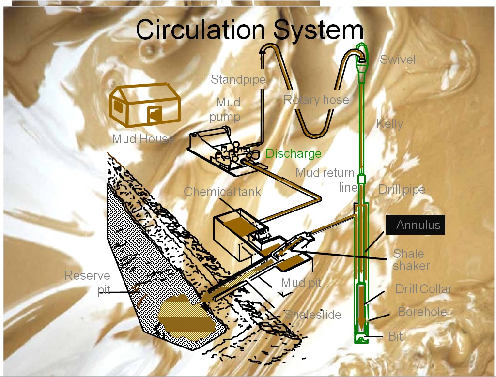 Drilling Fluids Functions | petroleum pedia