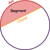 FASCINATING FACTS OF MATHEMATICS: CIRCLE AND ITS RELATED TERMS