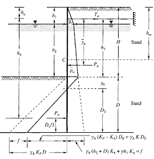 BUILDER'S ENGINEER: DESIGN CHARTS FOR ANCHORED BULKHEADS IN SAND.