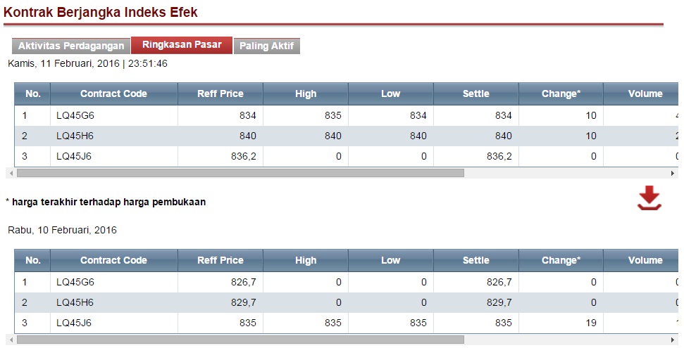 Mengenal LQ45 Futures