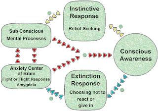 Obsessive Compulsive Disorder