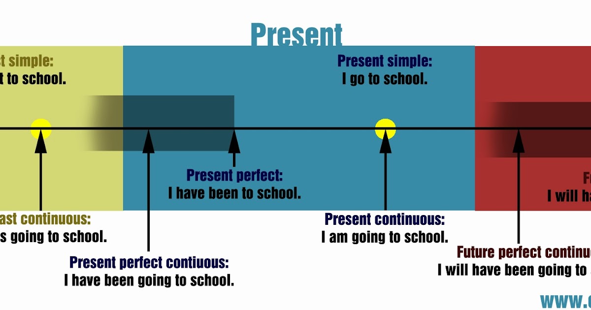 Mahir dan Lincah Bahasa Inggris: Pengertian Dan Rumus Present Tense ...