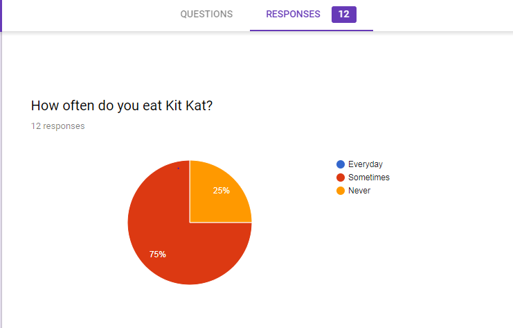 Level 3 Media: Kit Kat bar chart