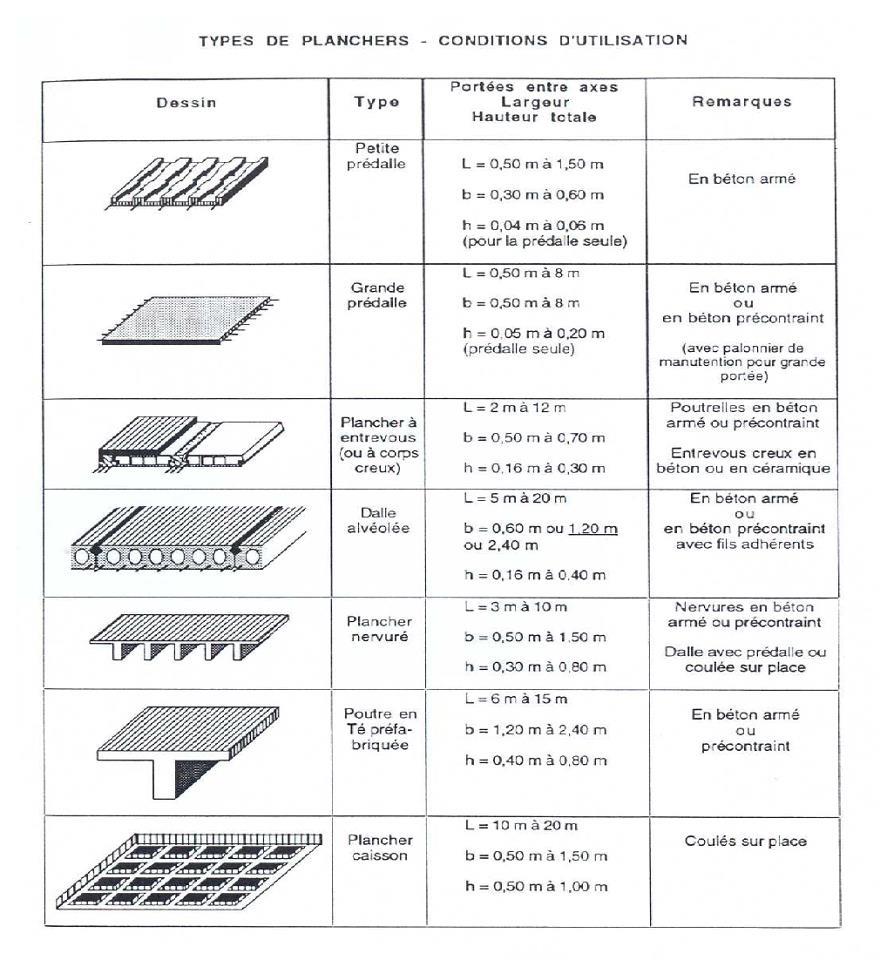 schèma déltail d'un dallage et types de planchers dalles avec condition ...