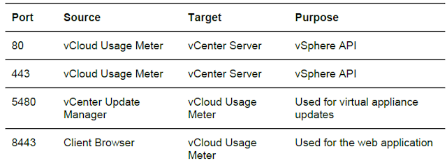 VMware Technologies Blog: vCloud Usage Meter - Introduction