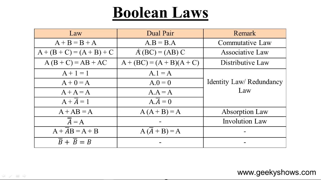 Boolean Algebra Boolean Algebra