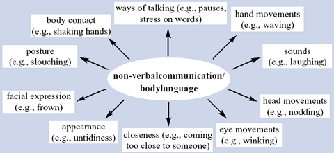 Technology In Future: Non-Verbal Communication