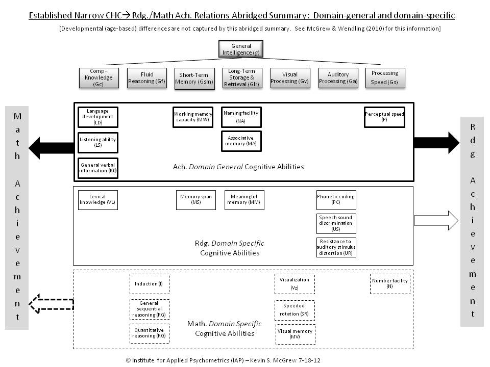 IQ's Corner: CHC COG-ACH Relations: Visual-graphic summary