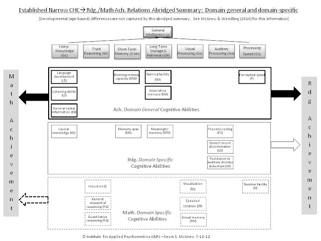 IQ's Corner: CHC COG-ACH Relations: Visual-graphic summary