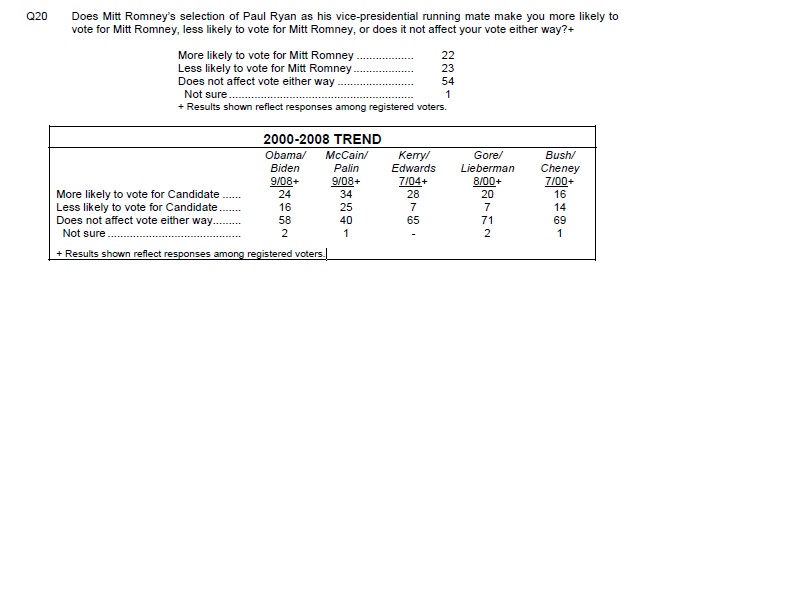 NBC/Wall Street Journal Poll: Sarah Palin had Most Positive Impact of ...