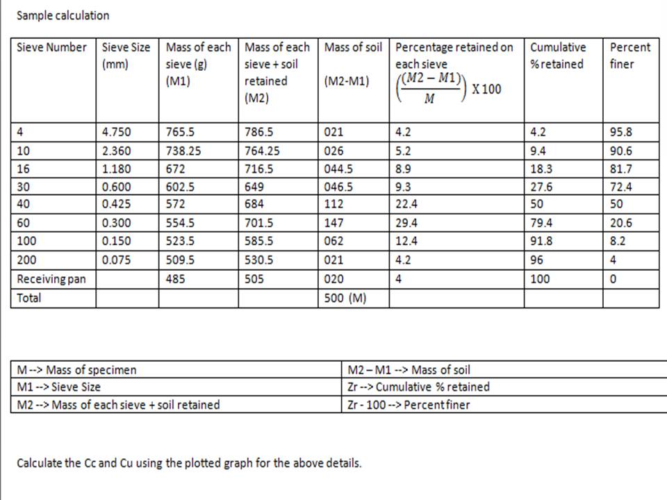 Sieve Analysis – Particle size analysis procedure Sieve Analysis – Particle size analysis procedure