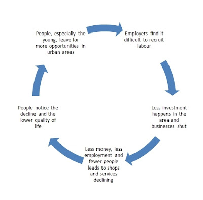Developing an understanding of settlement: Changes in Rural Environments