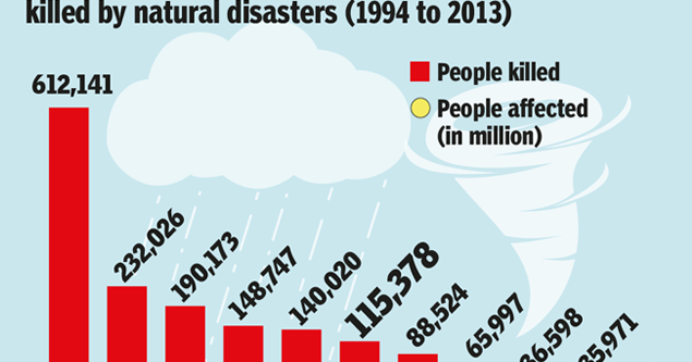 kmhouseindia: Deaths by natural disasters
