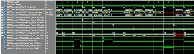 Pipelined Mips Processor In Verilog Part 3