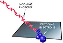 Science for kids: Photoelectric effect